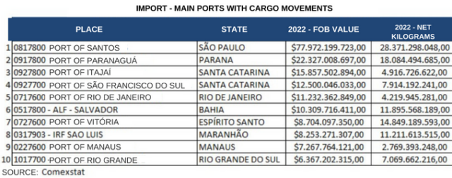What are the main ports in Brazil for overseas agents? - Savilog