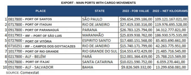 What are the main ports in Brazil for overseas agents? - Savilog
